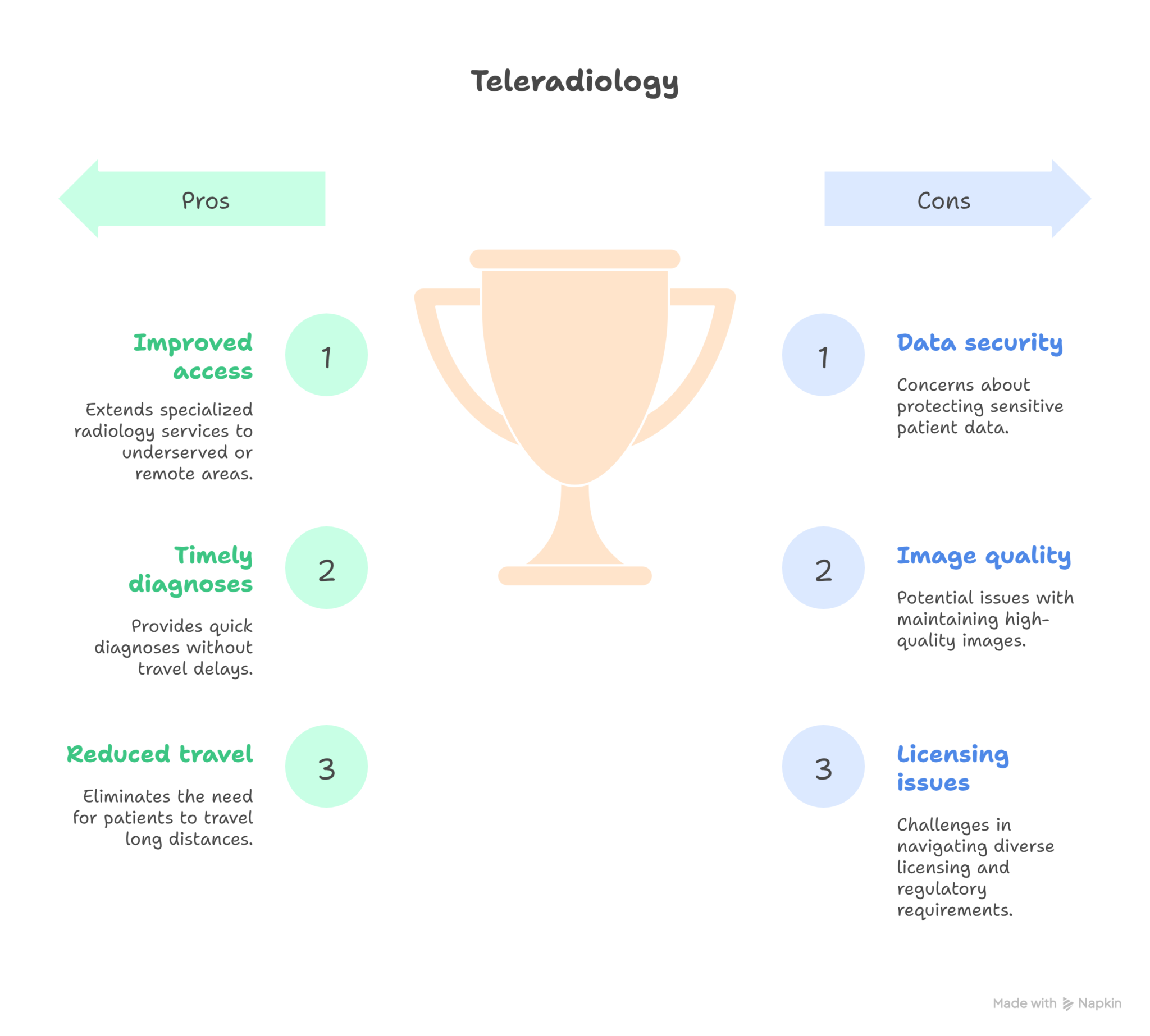Teleradiology: Guide to Key Components, Benefits & the Future